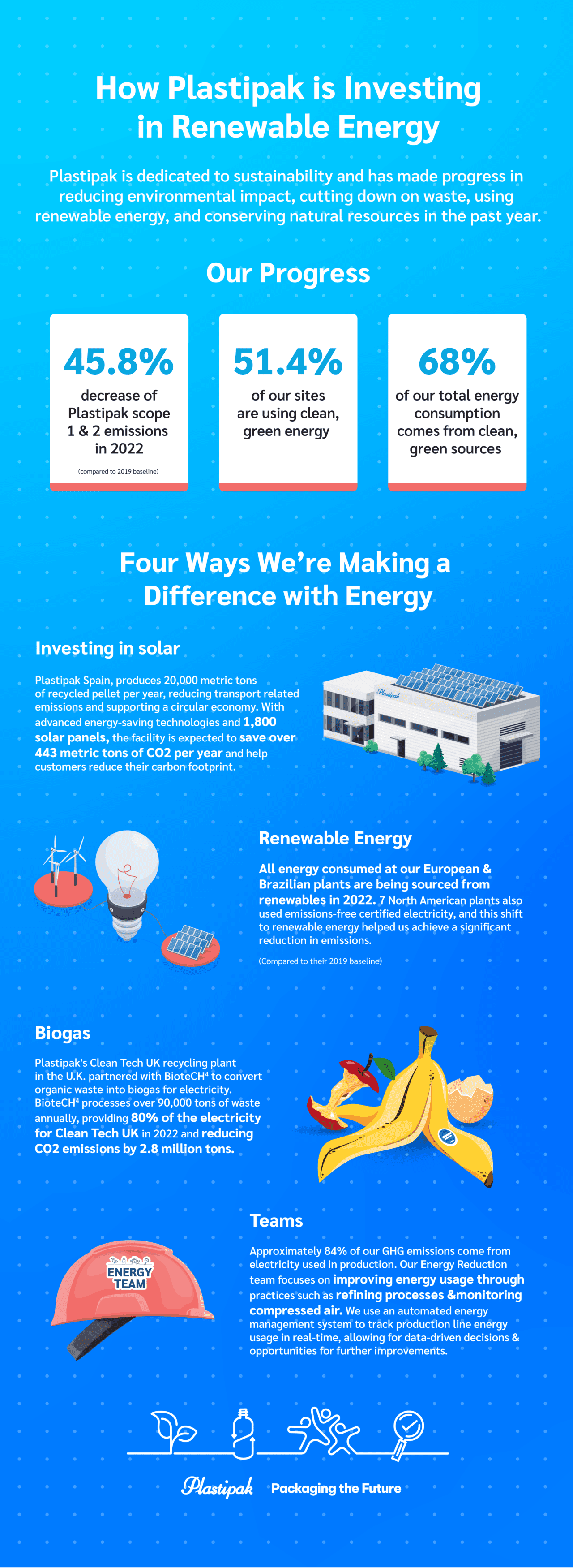 How Plastipak is Investing in Renewable Energy
